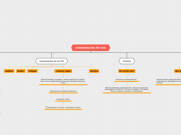 Contaminación del aire - Mind Map